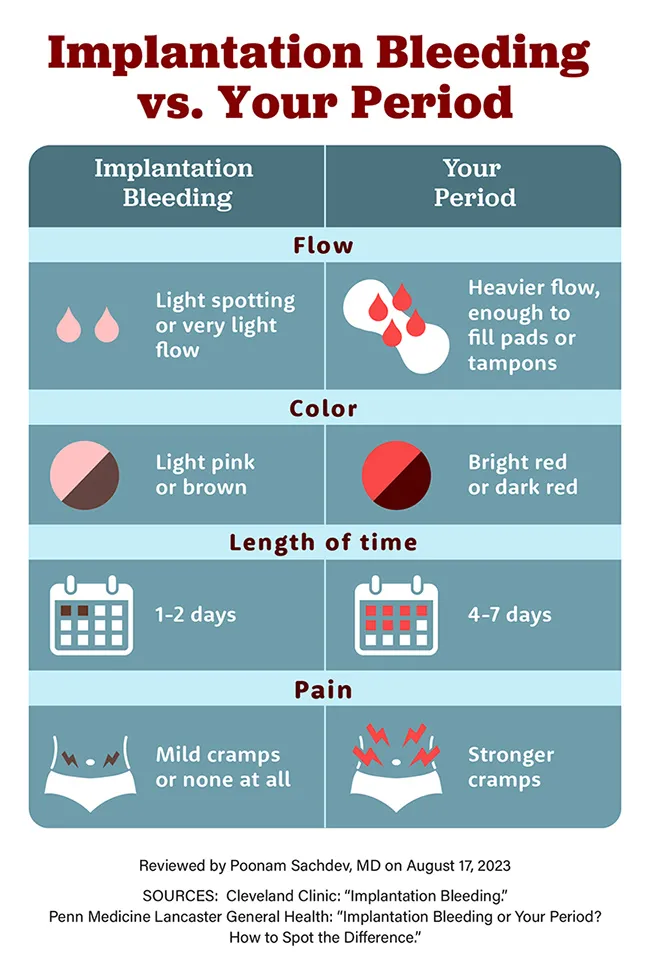 Can Implantation Bleeding Happen 3 Weeks Later Infoupdate